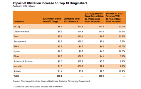 The Impact of Utilization Increase – The Health Care Blog
