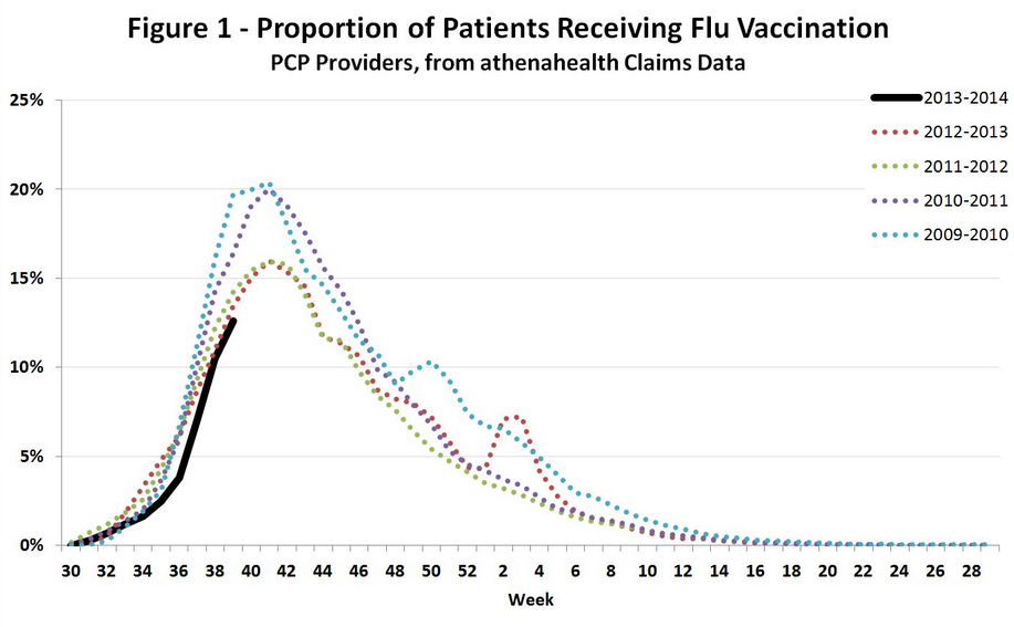 With CDC Seasonal Flu Data Unavailable, An Electronic Medical Record ...
