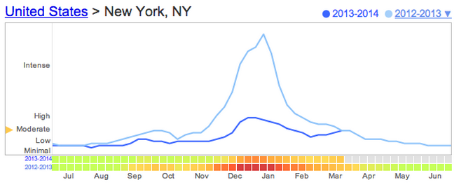 Google Flu Trends Shows Good Data > Big Data – The Health Care Blog