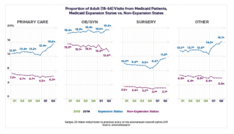 EMR Data Shows Medicaid Gap Widening Between Expansion and Non ...