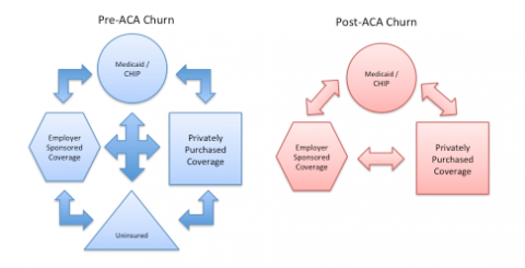 Churn and the ACA – The Health Care Blog