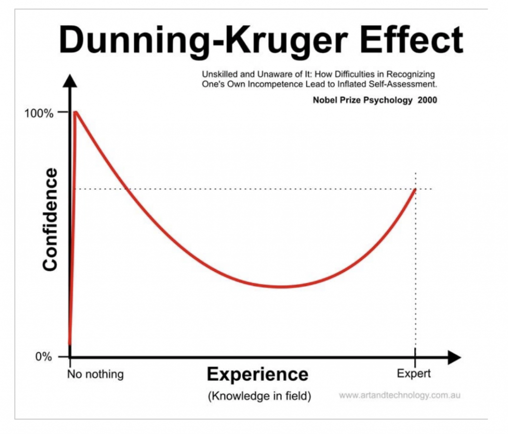 The Dunning-Kruger Effect, Or the Real Reason Why the Guys Trying to ...