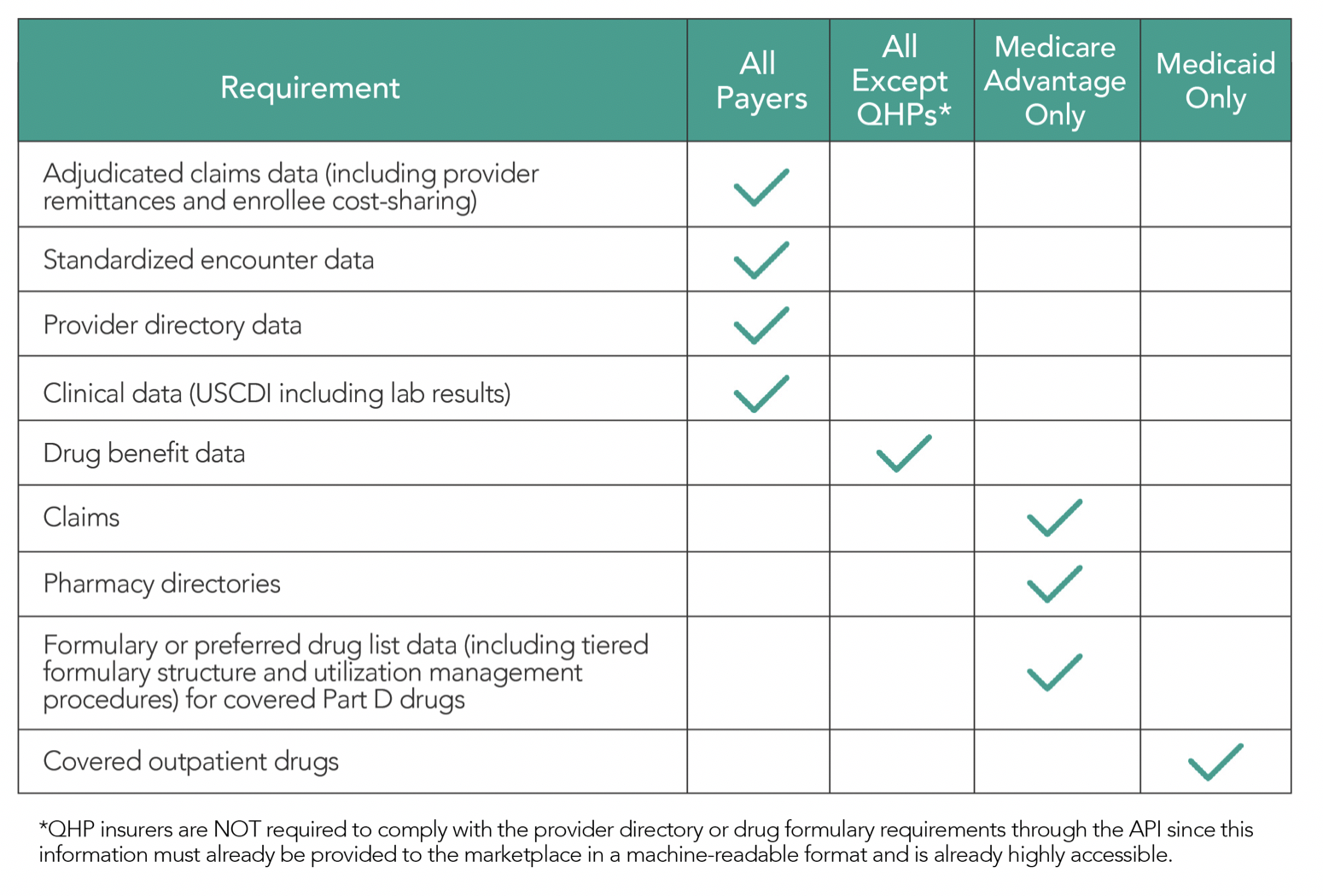 ONC & CMS Proposed Rules – Part 6: Payer Data Requirements – The Health ...