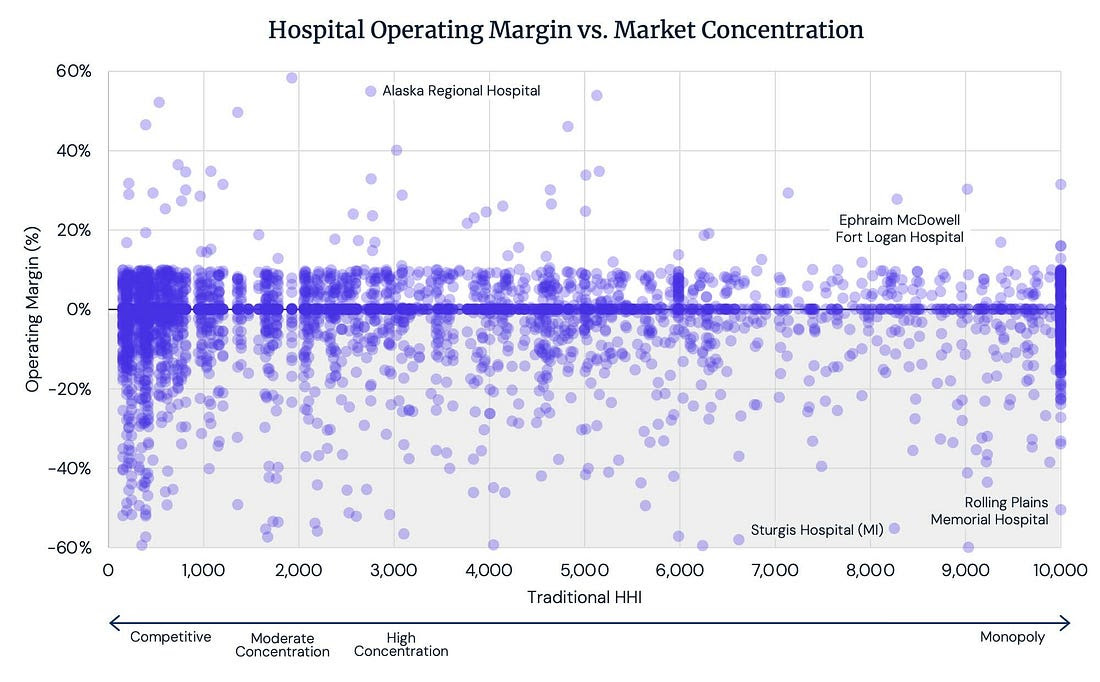 Hospitals are Incompetent Monopolists! – The Health Care Blog